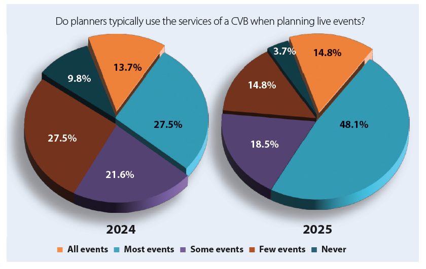 The Trend Report from our Annual CVB & Planner Relationship Survey ...